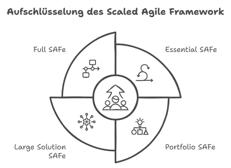 SAFe Framework – Wie profitieren Unternehmen davon? - Wirtschaftscheck
