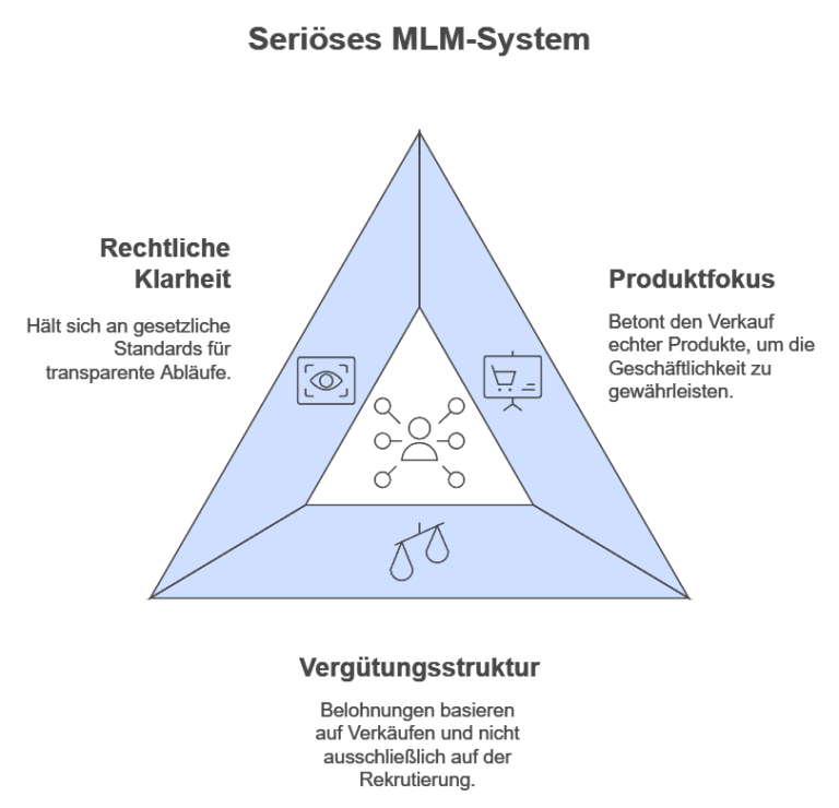MLM Systeme – Chancen & Risiken erklärt