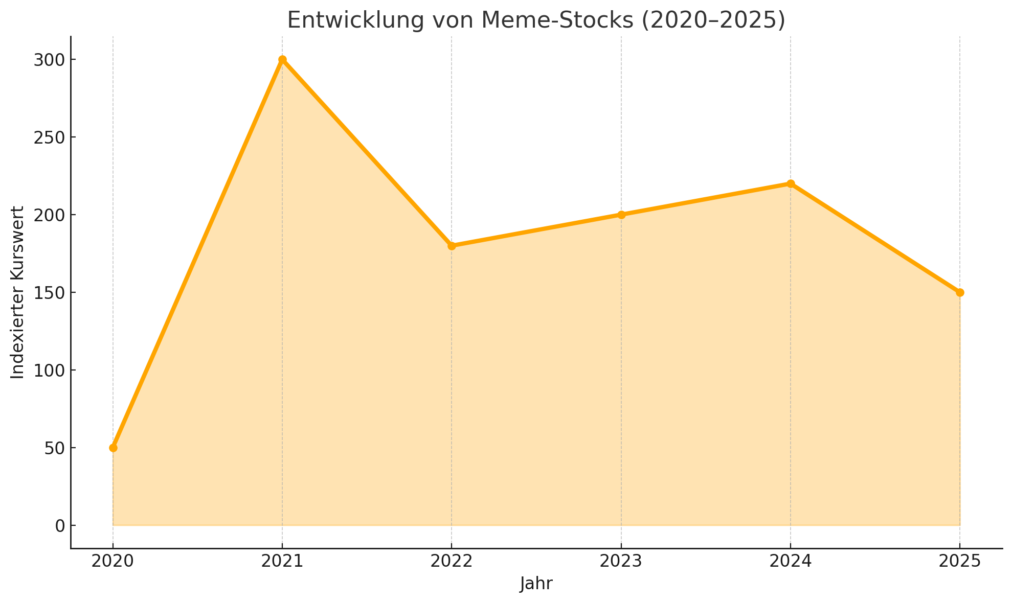 Meme-Aktien & Meme-Stocks 2025: Chancen von Gamestop & Co.
